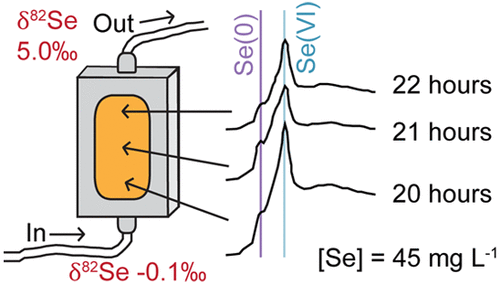 流通池中零价铁对硒还原的实时XANES测量以及相应的硒同位素测量,Environmental Science & Technology - X-MOL
