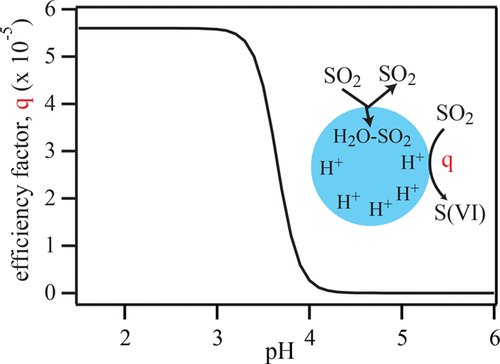 Quantification of SO2 Oxidation on Interfacial Surfaces of Acidic Micro ...