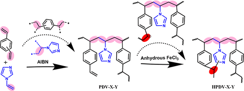 N-Vinylimidazole-Modified Post-Cross-Linked Resin with Pendent Vinyl ...