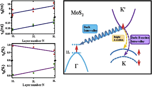Layer-Number-Dependent Exciton Recombination Behaviors of MoS2 ...