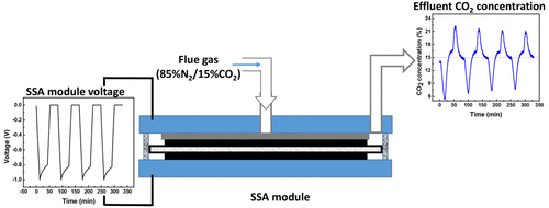 Relationships between the Charge–Discharge Methods and the Performance ...