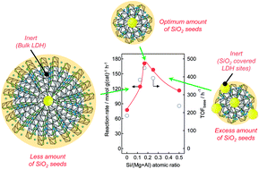 Effect of SiO2 amount on heterogeneous base catalysis of SiO2@Mg–Al ...