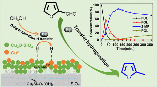 Selective Deoxygenation of Aqueous Furfural to 2-Methylfuran over Cu0 ...