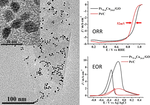 Facile Synthesis of PtCu Alloy/Graphene Oxide Hybrids as Improved ...