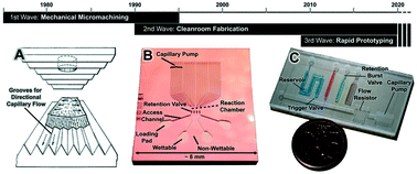 Capillary microfluidics in microchannels: from microfluidic networks to capillaric circuits†,Lab ...