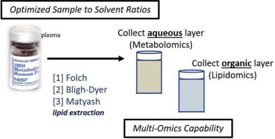 Optimization of Folch, Bligh-Dyer, and Matyash Sample-to-Extraction ...