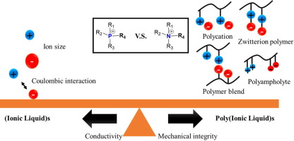 Advances in Phosphonium-based Ionic Liquids and Poly(Ionic Liquid)s as Conductive Materials ...
