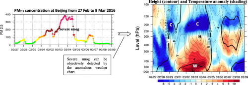 Applying the anomaly-based weather analysis on Beijing severe haze ...