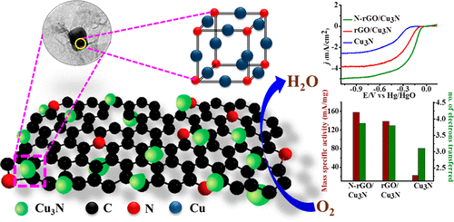 Copper Nitride Nanostructure for the Electrocatalytic Reduction of ...