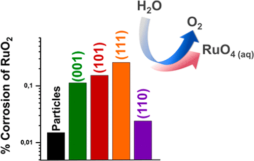Trends in Activity and Dissolution on RuO2 under Oxygen Evolution ...