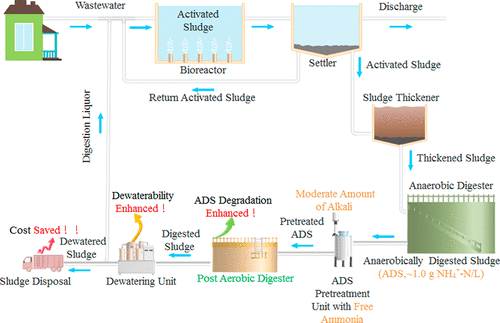 Free Ammonia Pretreatment to Enhance Biodegradation of Anaerobically Digested Sludge in Post ...