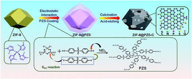 N, P, S co-doped hollow carbon polyhedra derived from MOF-based core ...