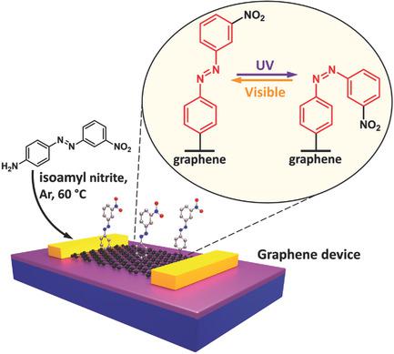 Photoswitchable Monolayer and Bilayer Graphene Devices Enabled by In ...