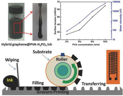 Water‐Soluble Hybrid Graphene Ink for Gravure‐Printed Planar ...
