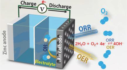 Recent Advances toward the Rational Design of Efficient Bifunctional ...