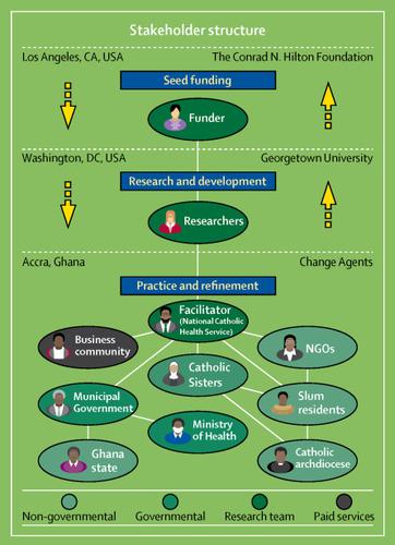 Effective cross-sector collaborations create sustainability,The Lancet ...