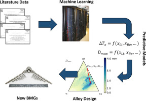 A Machine Learning Approach for Engineering Bulk Metallic Glass Alloys ...