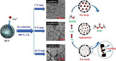 Cu Nanoparticles Encapsulated with Hollow Carbon Spheres for Methanol ...