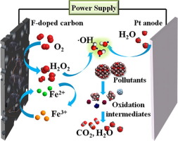 Enhanced electro-Fenton performance by fluorine-doped porous carbon for ...