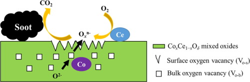 Roles of cobalt and cerium species in three-dimensionally ordered ...