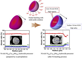Compositional core-shell design by nickel leaching on the surface of Ni ...