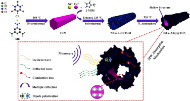 Hollow Ni-Co layered double hydroxides-derived NiCo-alloy@g-C 3 N 4 ...