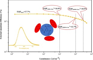 Novel star-shaped yellow thermally activated delayed fluorescence emitter realizing over 10% ...