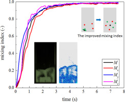 A novel mixing index and its application in particle mixing behavior ...