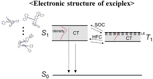 Electronic Structure and Emission Process of Excited Charge Transfer ...