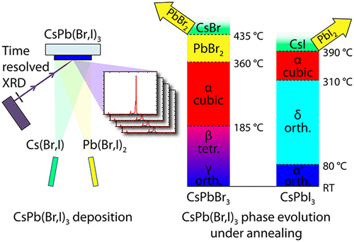 Crystal Phases and Thermal Stability of Co-evaporated CsPbX3 (X = I, Br) Thin Films,The Journal ...