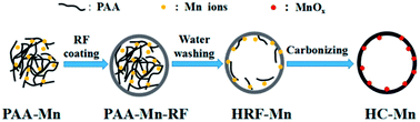 A facile soft template method to synthesize hollow carbon and MnOx ...
