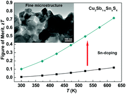 掺Sn的Cu 3 SbS 4 †的 增强的热电性能 ,Journal of Materials Chemistry C - X-MOL