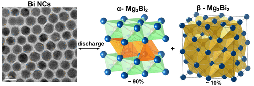 Colloidal Bismuth Nanocrystals as a Model Anode Material for ...