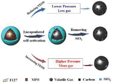 Order Mesoporous Carbon Spheres with Precise Tunable Large Pore Size by ...