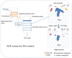 In situ regeneration of commercial NH3-SCR catalysts with high ...