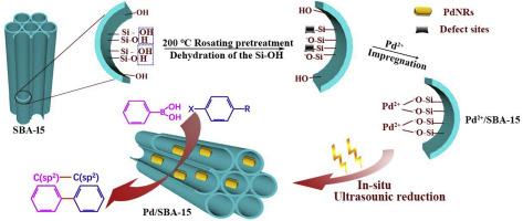 In-situ ultrasonic synthesis of Palladium nanorods into mesoporous ...