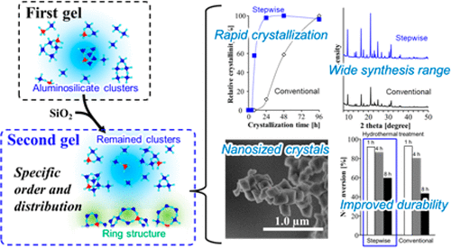 Stepwise Gel Preparation for High-Quality CHA Zeolite Synthesis: A ...