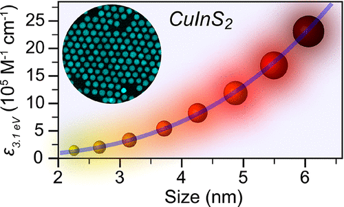 胶体CuInS2量子点的尺寸相关带隙和摩尔吸收系数。,ACS Nano - X-MOL
