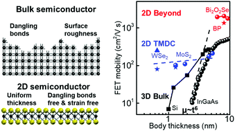 Two-dimensional transistors beyond graphene and TMDCs,Chemical Society ...