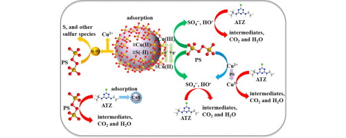 Degradation of atrazine by persulfate activation with copper sulfide ...