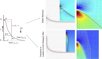 Transition in a numerical model of contact line dynamics and forced ...