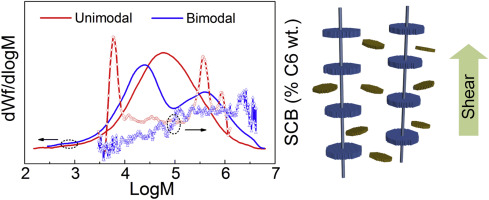 剪切诱导的双峰和单峰高密度聚乙烯的结晶,Polymer - X-MOL