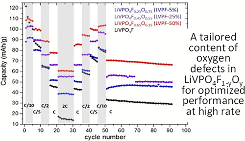 LiVPO 4 F 1 - y O y 钟晶型组成：钒基缺陷浓度对结构和电化学性能的影响,Chemistry of Materials - X-MOL