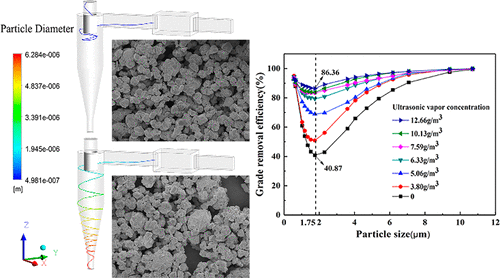 A New Fine Particle Removal Technology: Cloud-Air-Purifying,Industrial ...
