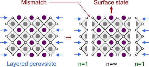 Concept of Lattice Mismatch and Emergence of Surface States in Two ...