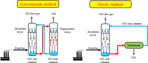 Study on CO2 Desorption Behavior of a PDMS–SiO2 Hybrid Membrane Applied ...