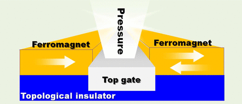 Topological Insulator GMR Straintronics for Low-Power Strain Sensors ...
