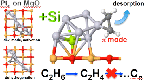 Nanoalloying MgO-Deposited Pt Clusters with Si To Control the ...
