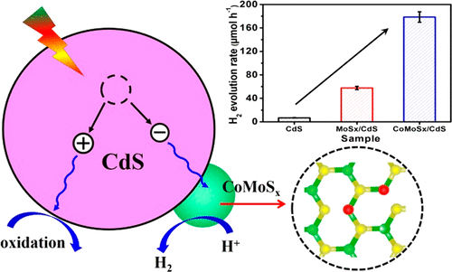 Direct Photoinduced Synthesis of Amorphous CoMoSx Cocatalyst and Its ...