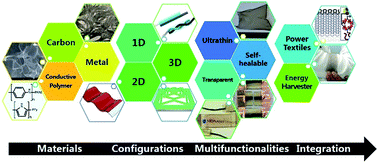 Recent progress in stretchable supercapacitors,Journal of Materials ...